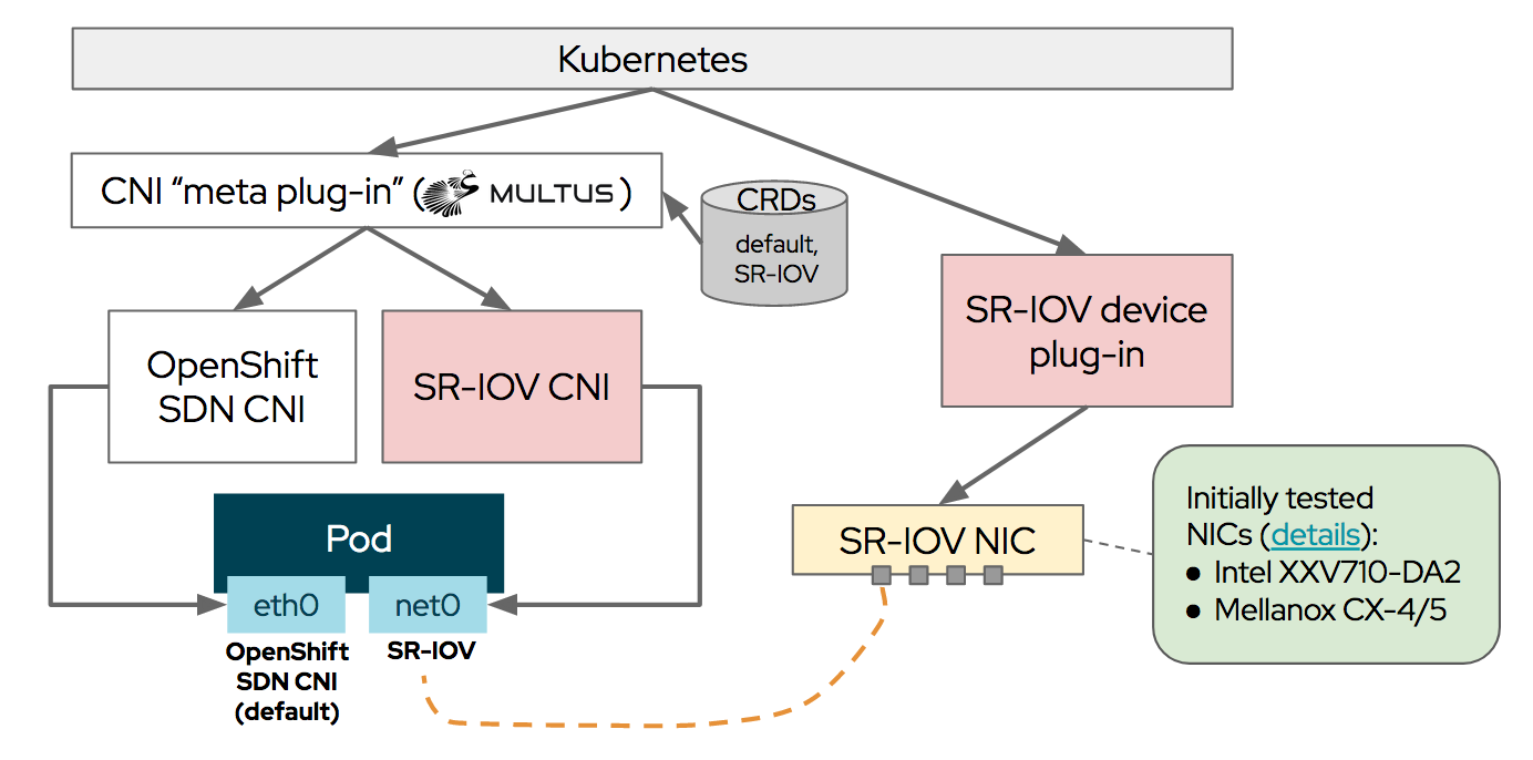 Demystifying Multus